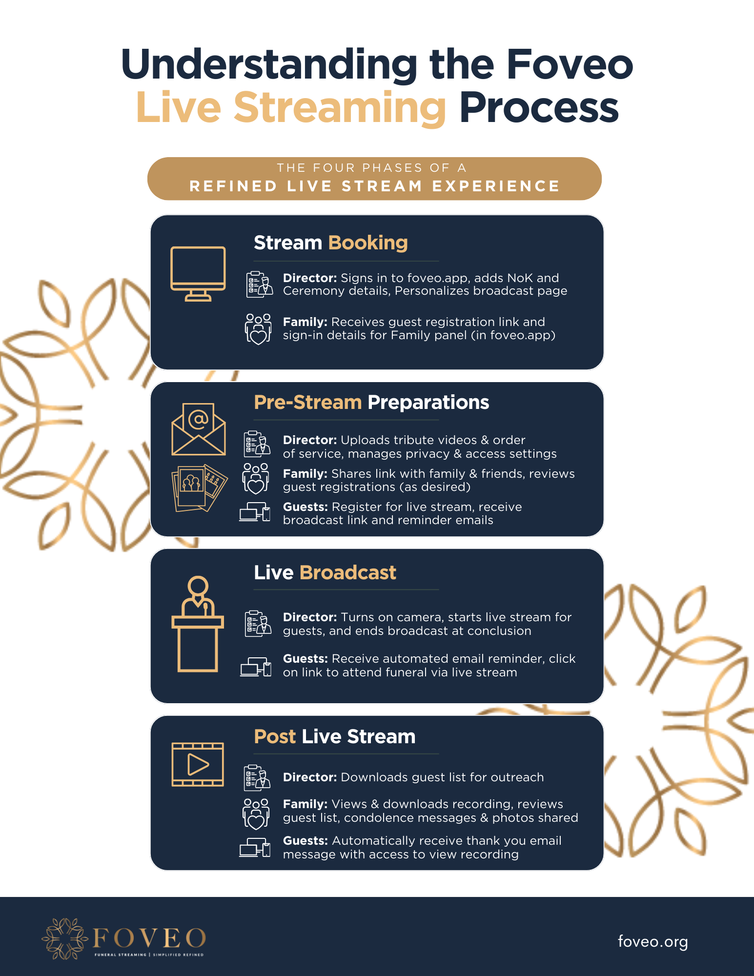 The Four Steps to Funeral Streaming – Foveo Learning Center